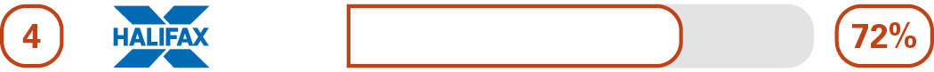 Halifax | Mortgages, Bank Accounts, Savings, Loans & Investments