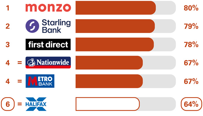 Halifax | Mortgages, Bank Accounts, Savings, Loans & Investments