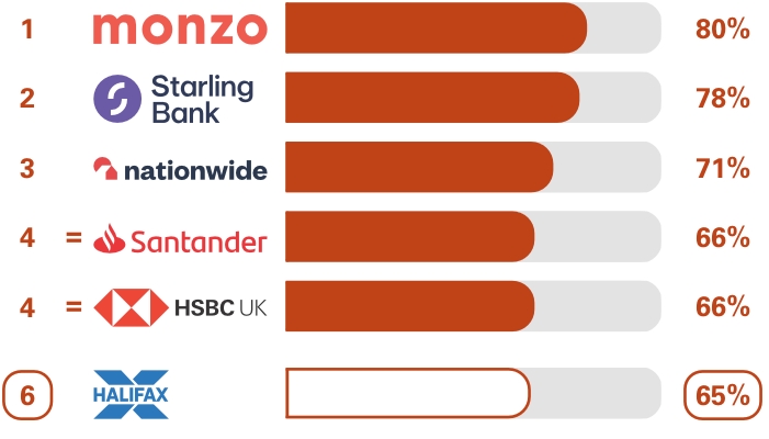 Halifax | Mortgages, Bank Accounts, Savings, Loans & Investments